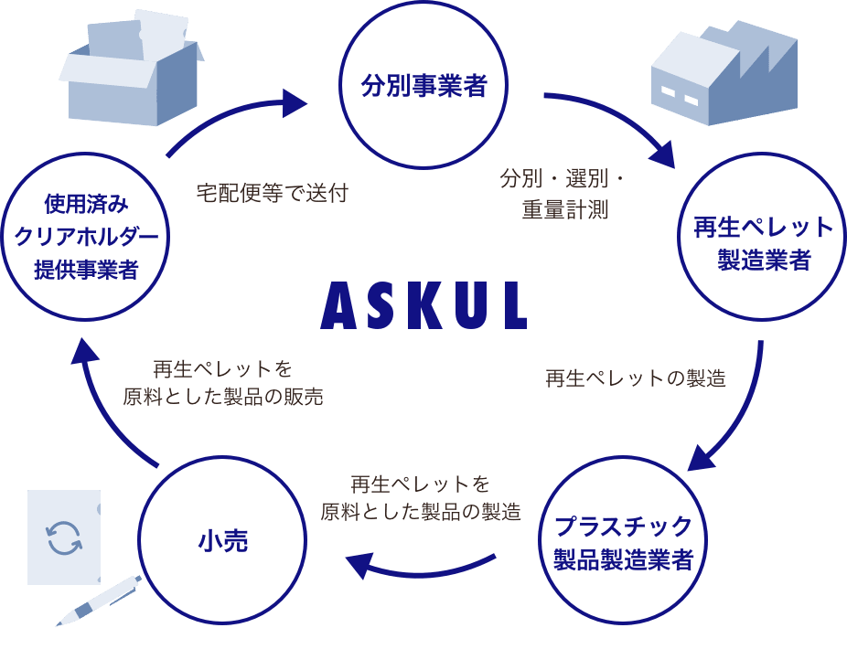 アスクル資源循環プラットフォーム